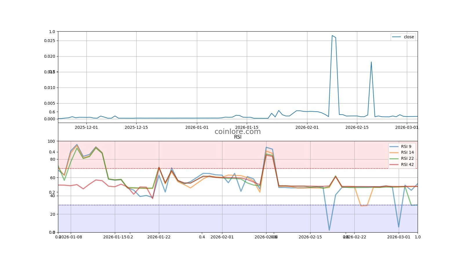 Einsteinium RSI indicator