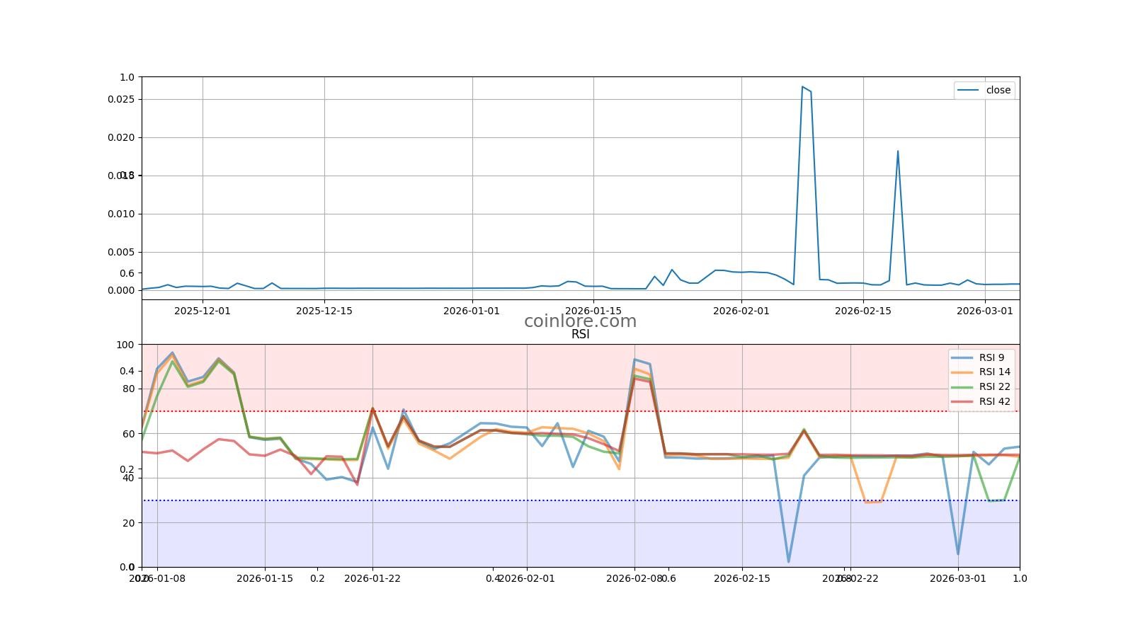 Einsteinium RSI indicator
