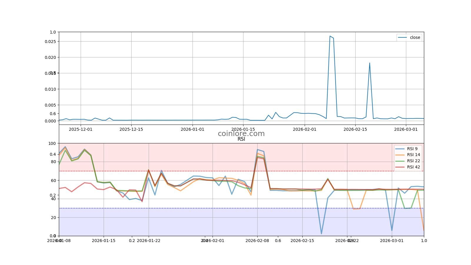 Einsteinium RSI indicator