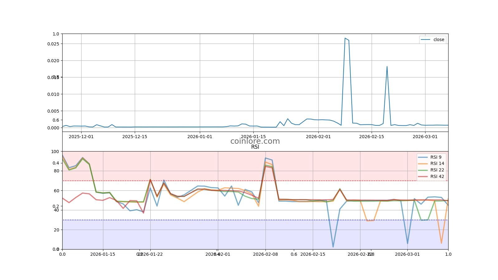 Einsteinium RSI indicator