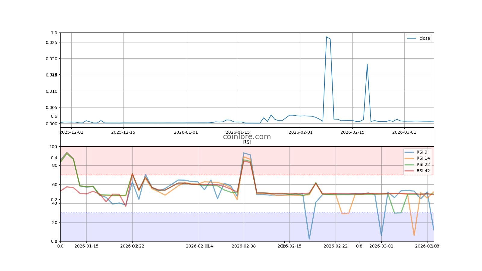Einsteinium RSI indicator