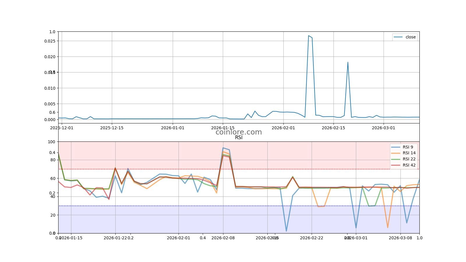 Einsteinium RSI indicator