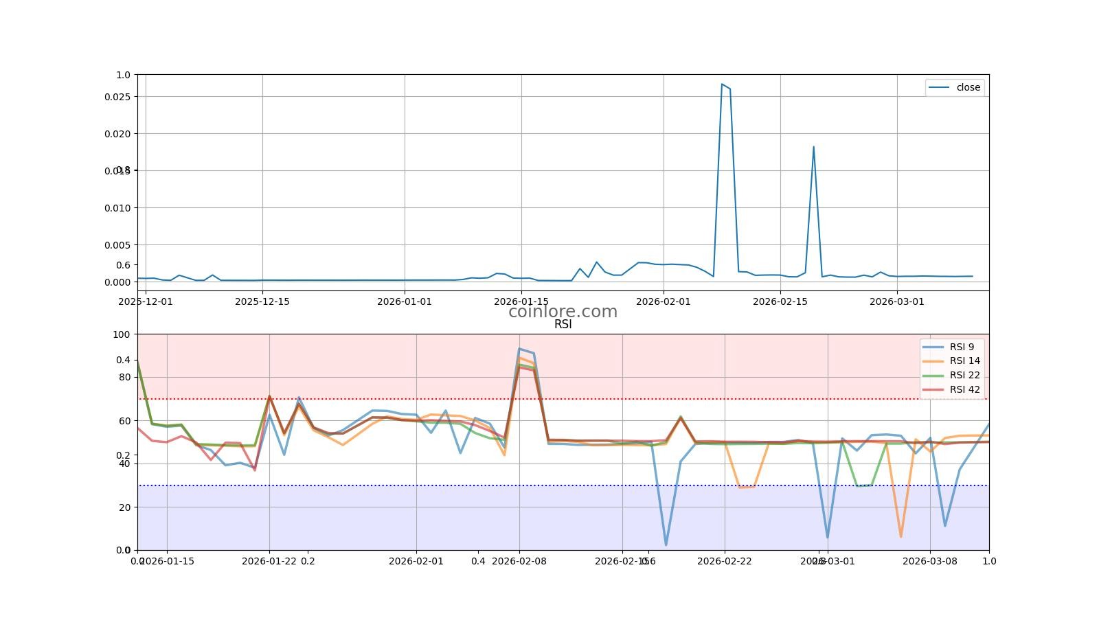아인스타이늄 RSI indicator