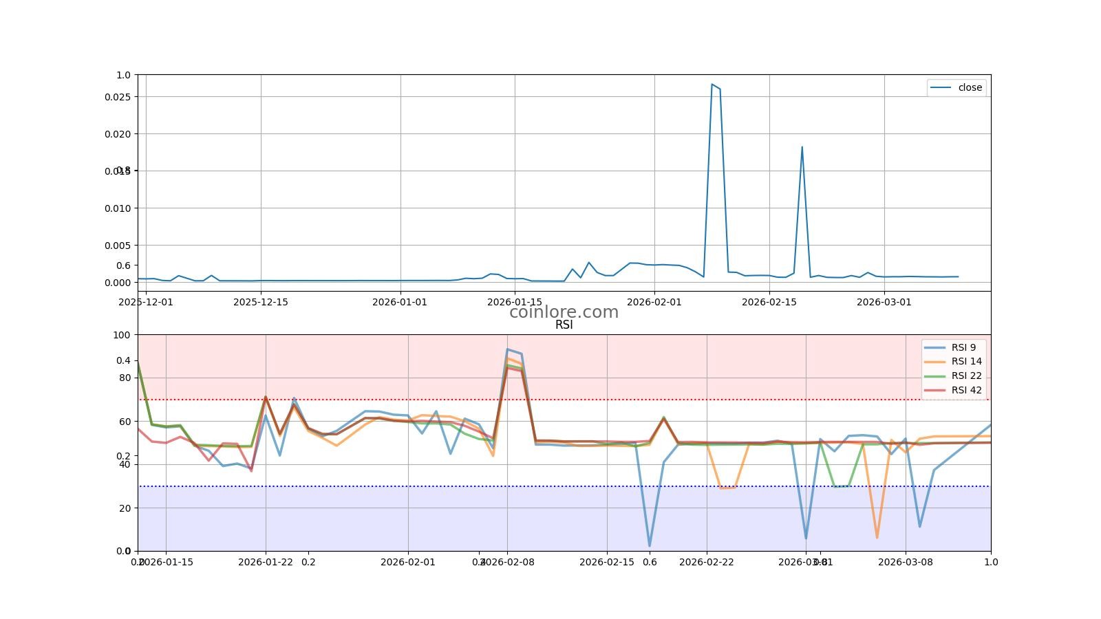 Einsteinium RSI indicator