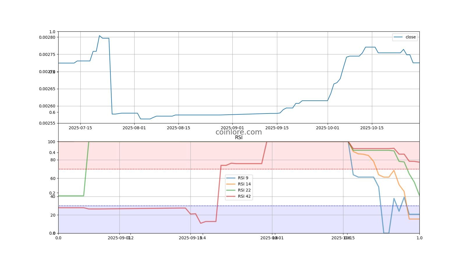 Elastic BNB RSI indicator