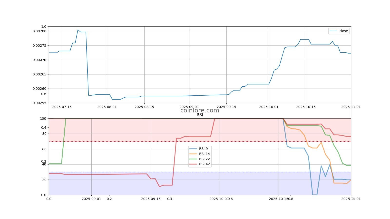 Elastic BNB RSI indicator