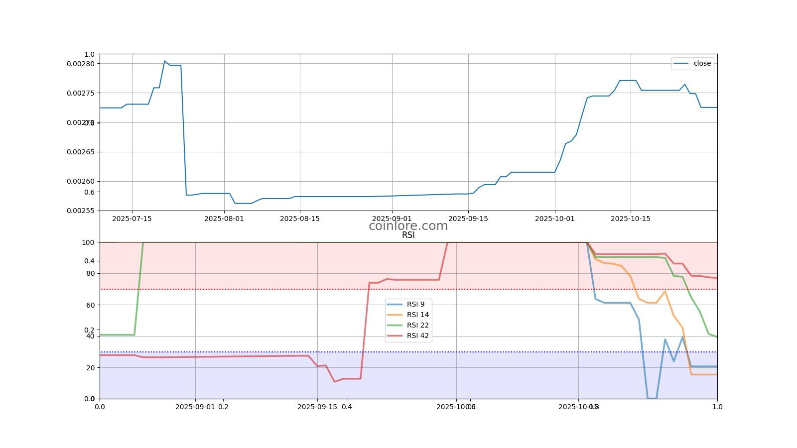 Elastic BNB RSI indicator