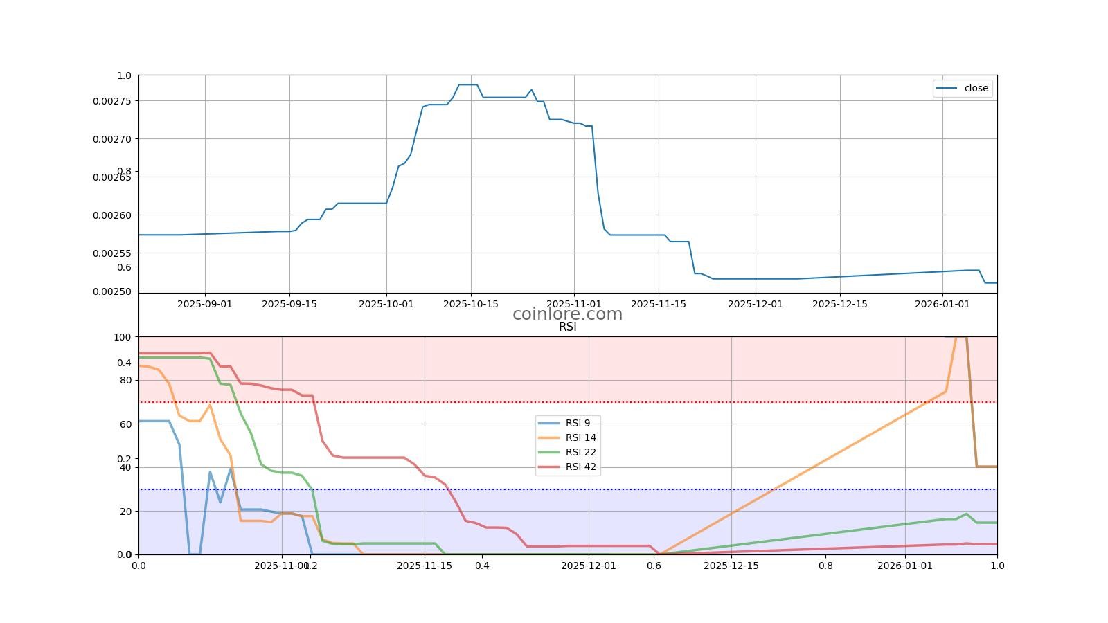 Elastic BNB RSI indicator