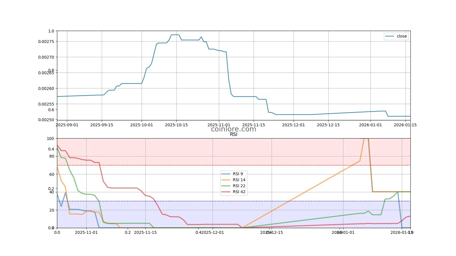 Elastic BNB RSI indicator
