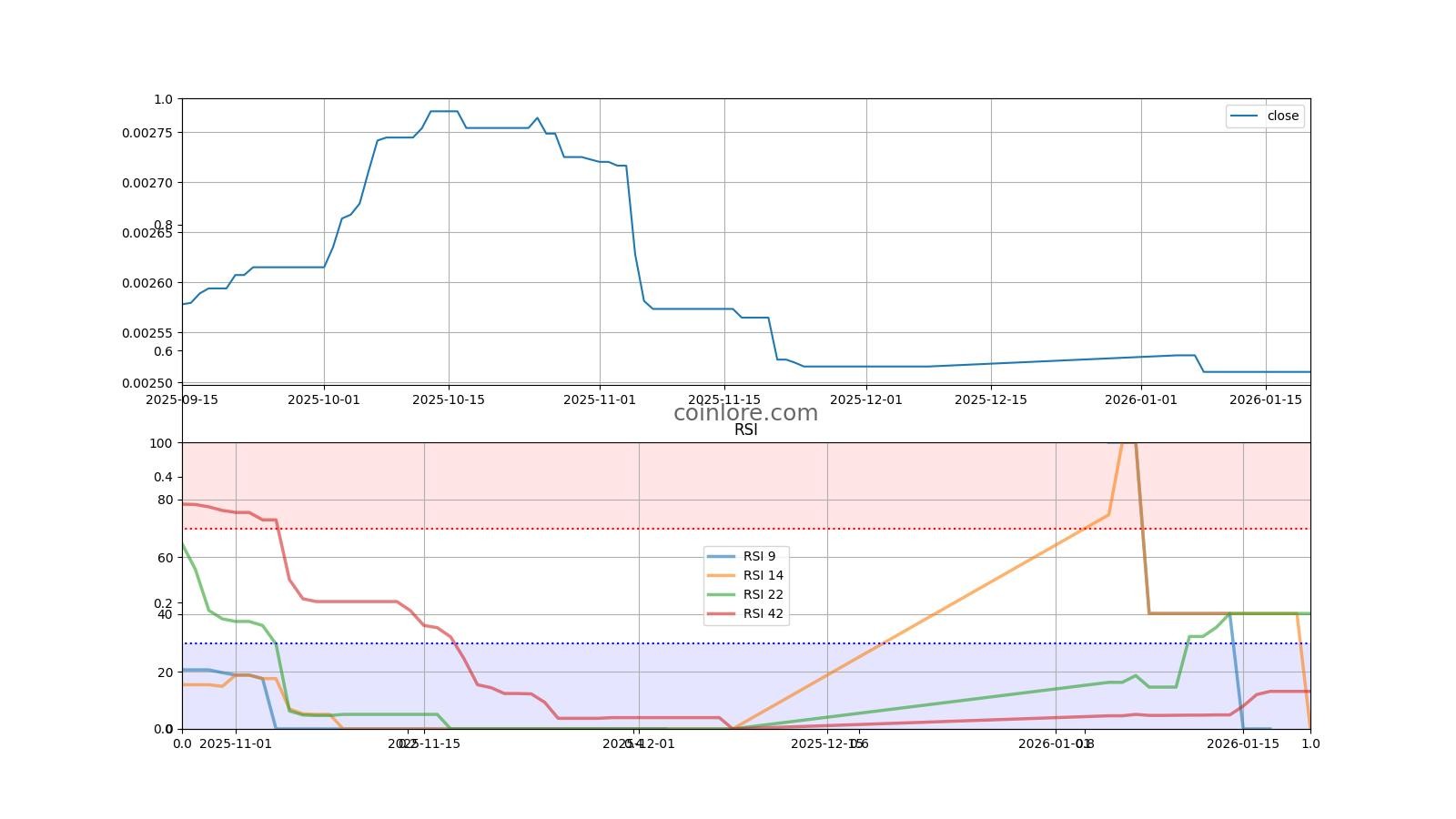Elastic BNB RSI indicator
