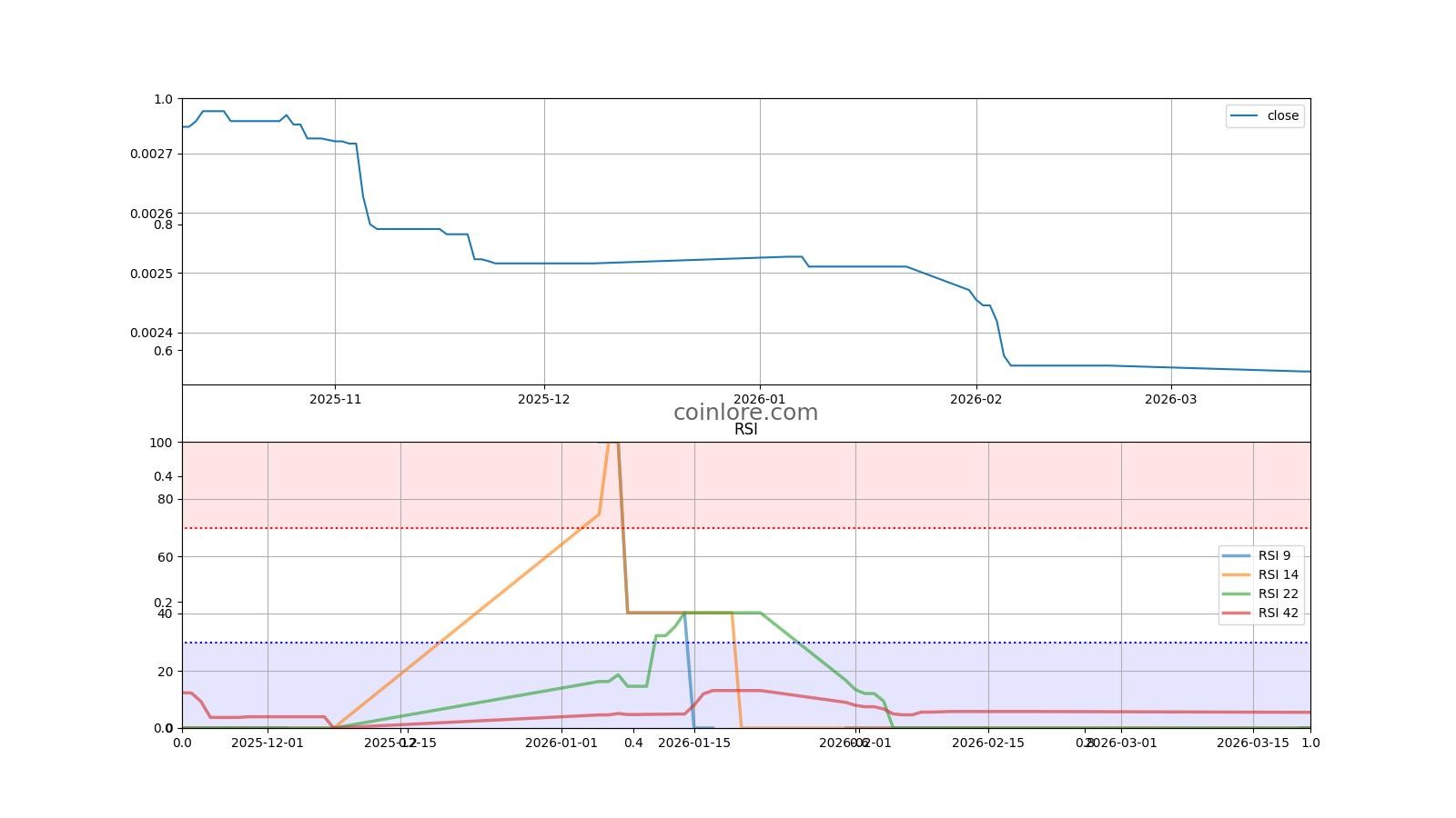 Elastic BNB RSI indicator