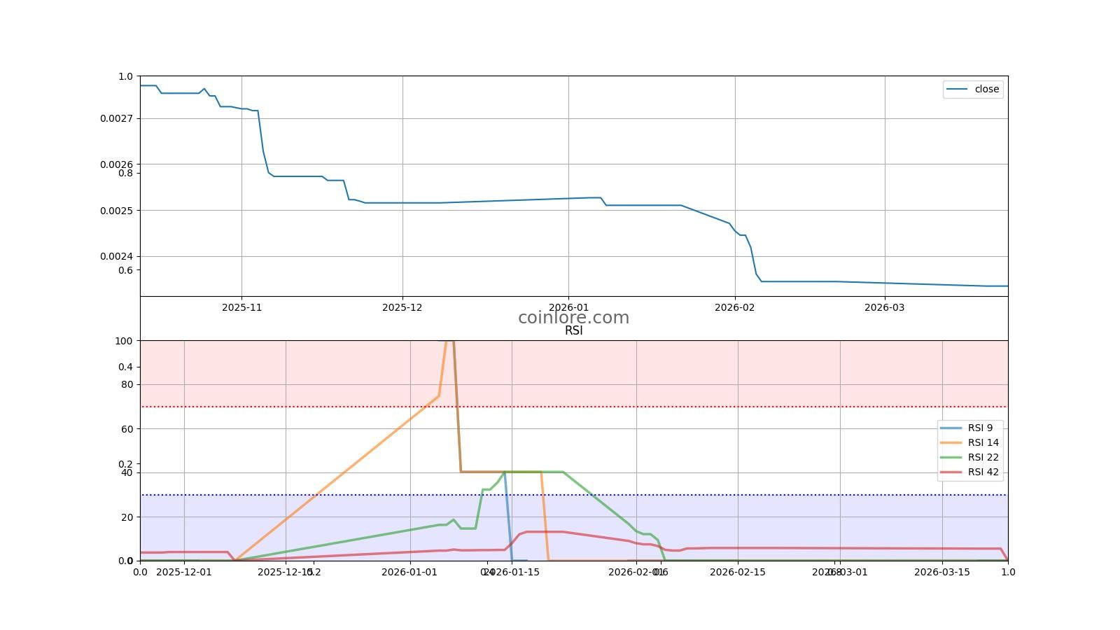 Elastic BNB RSI indicator