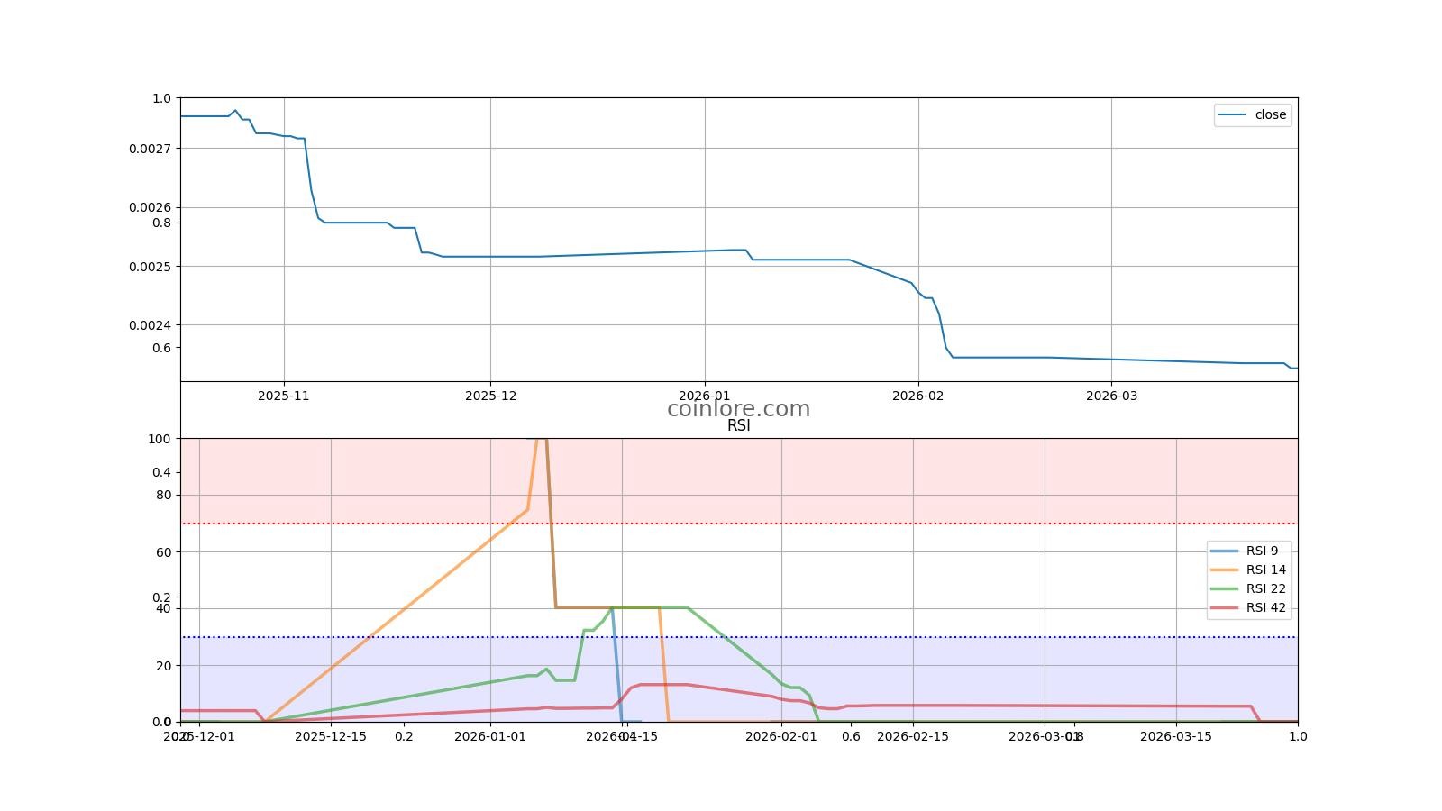 Elastic BNB RSI indicator