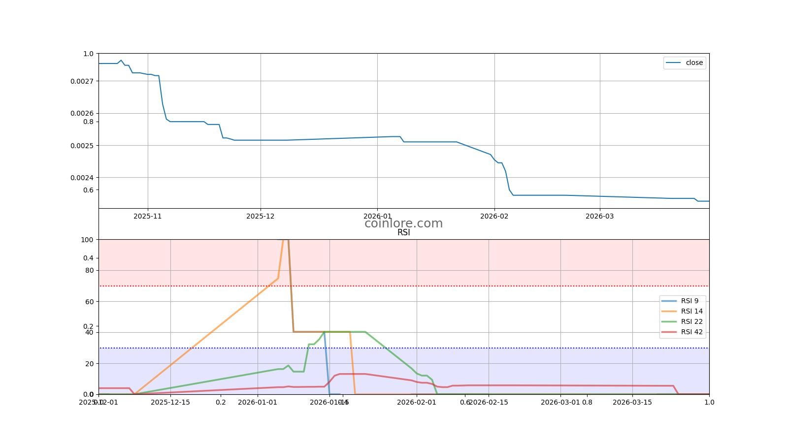Elastic BNB RSI indicator
