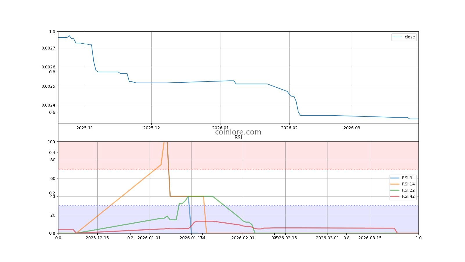 Elastic BNB RSI indicator