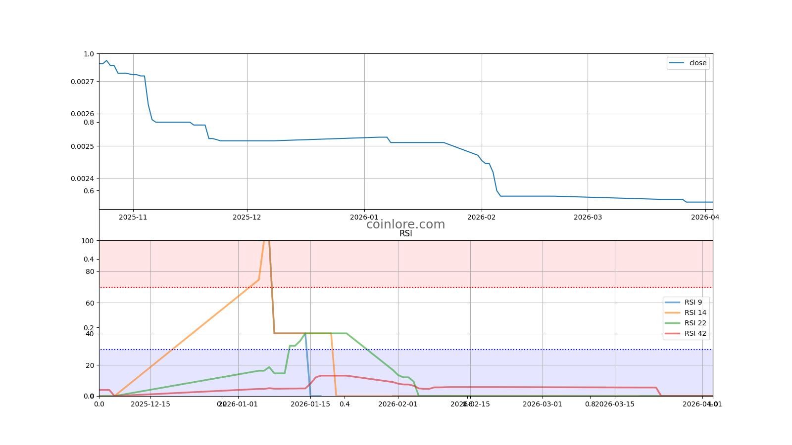 Elastic BNB RSI indicator