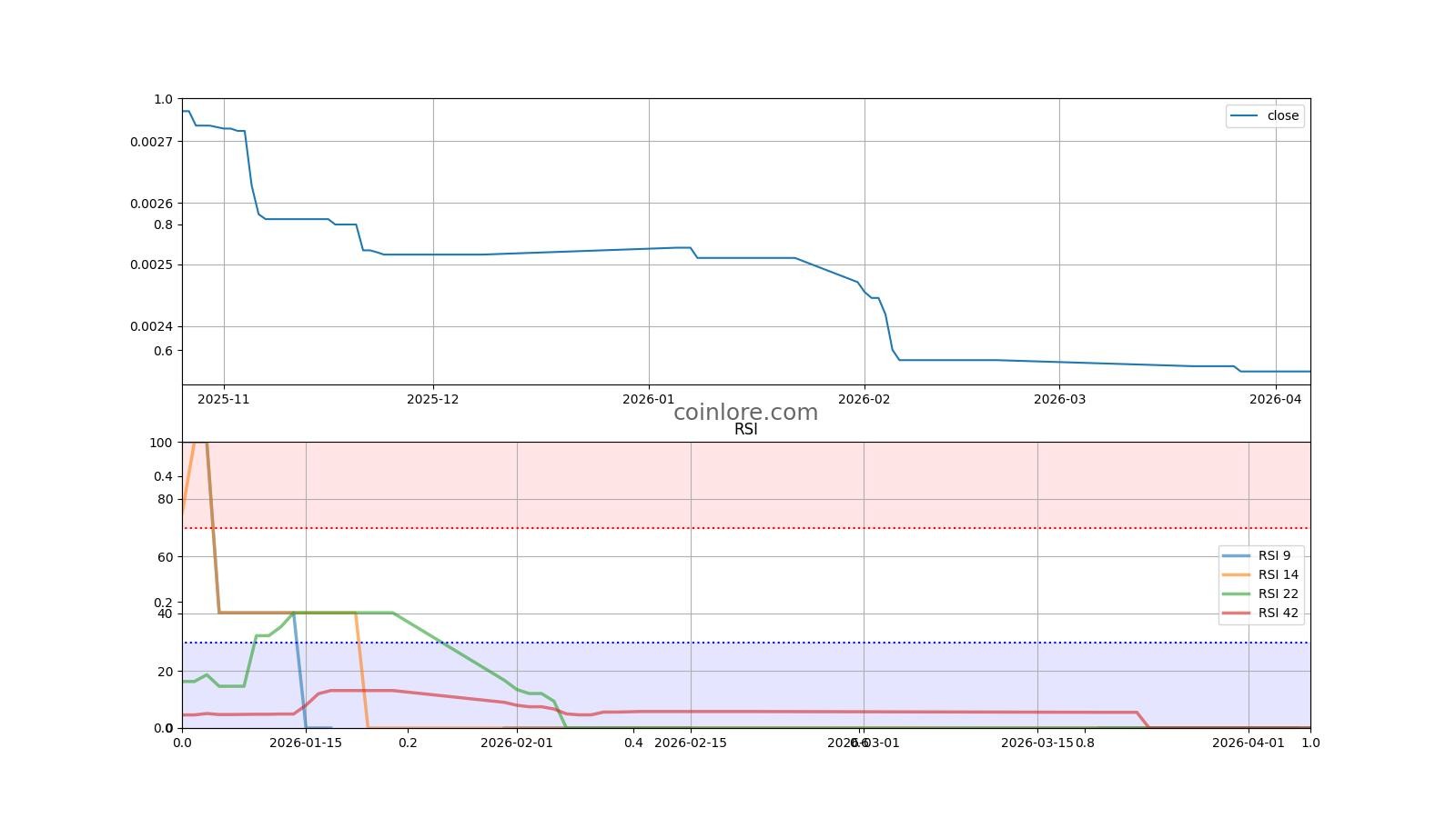 Elastic BNB RSI indicator