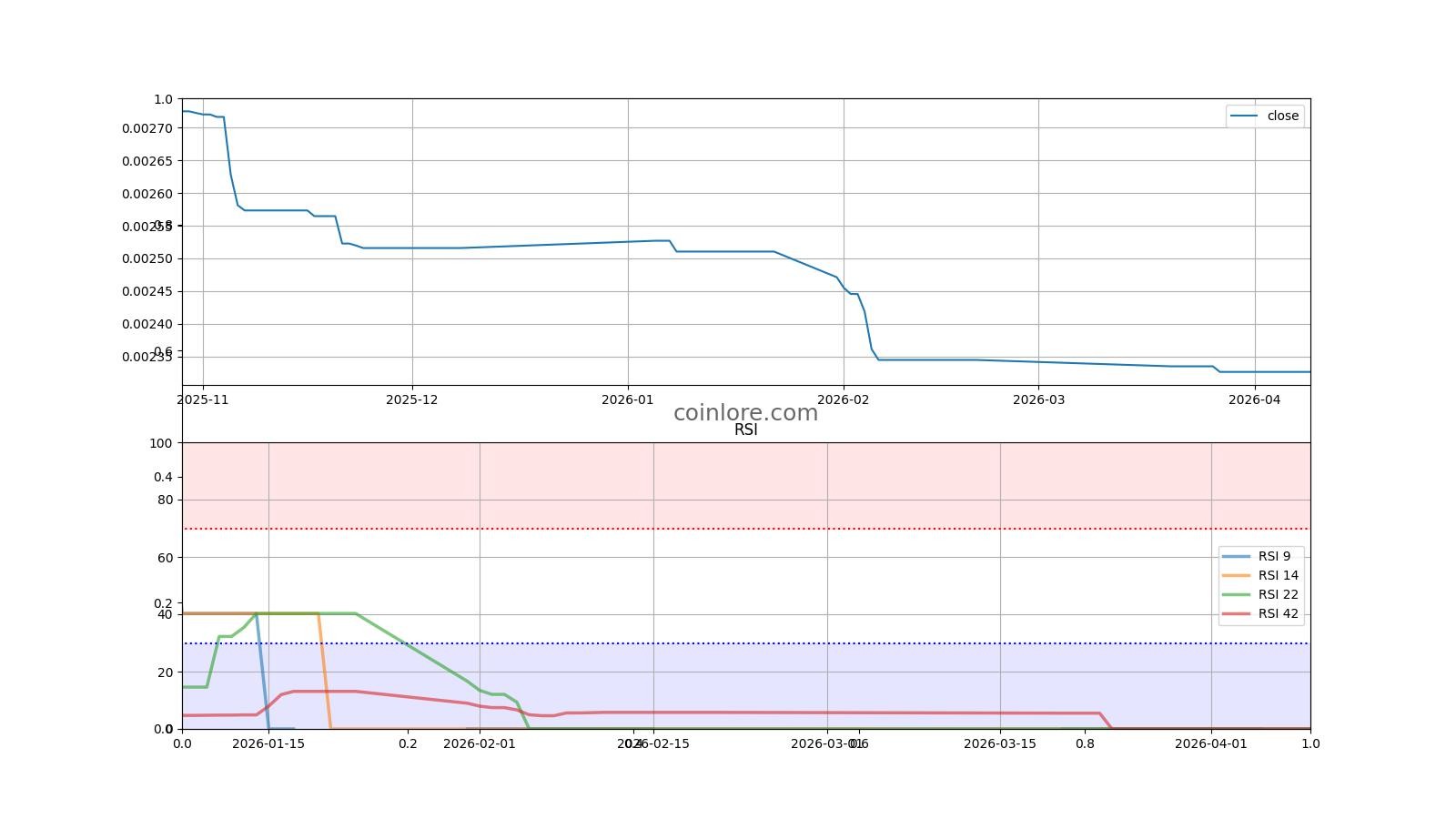 Elastic BNB RSI indicator
