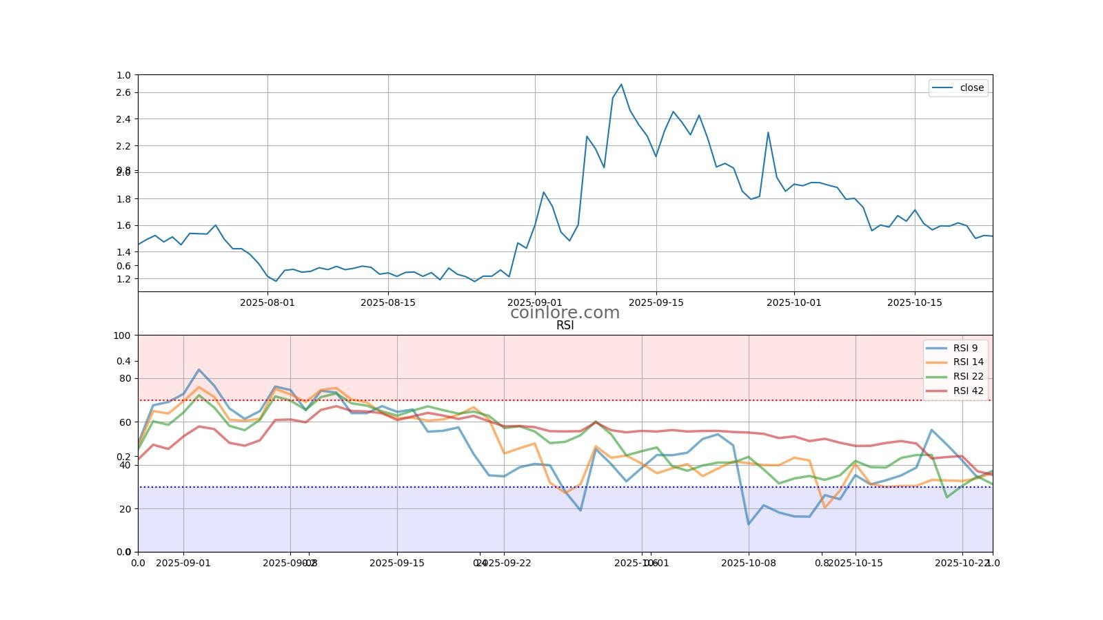 Elastos RSI indicator