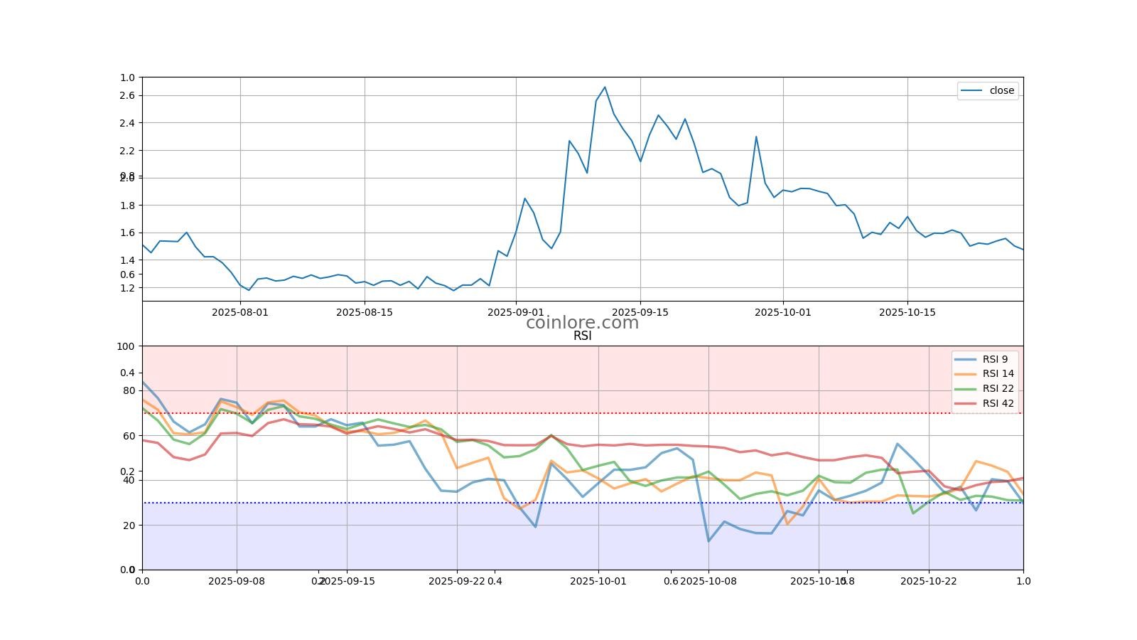 Elastos RSI indicator