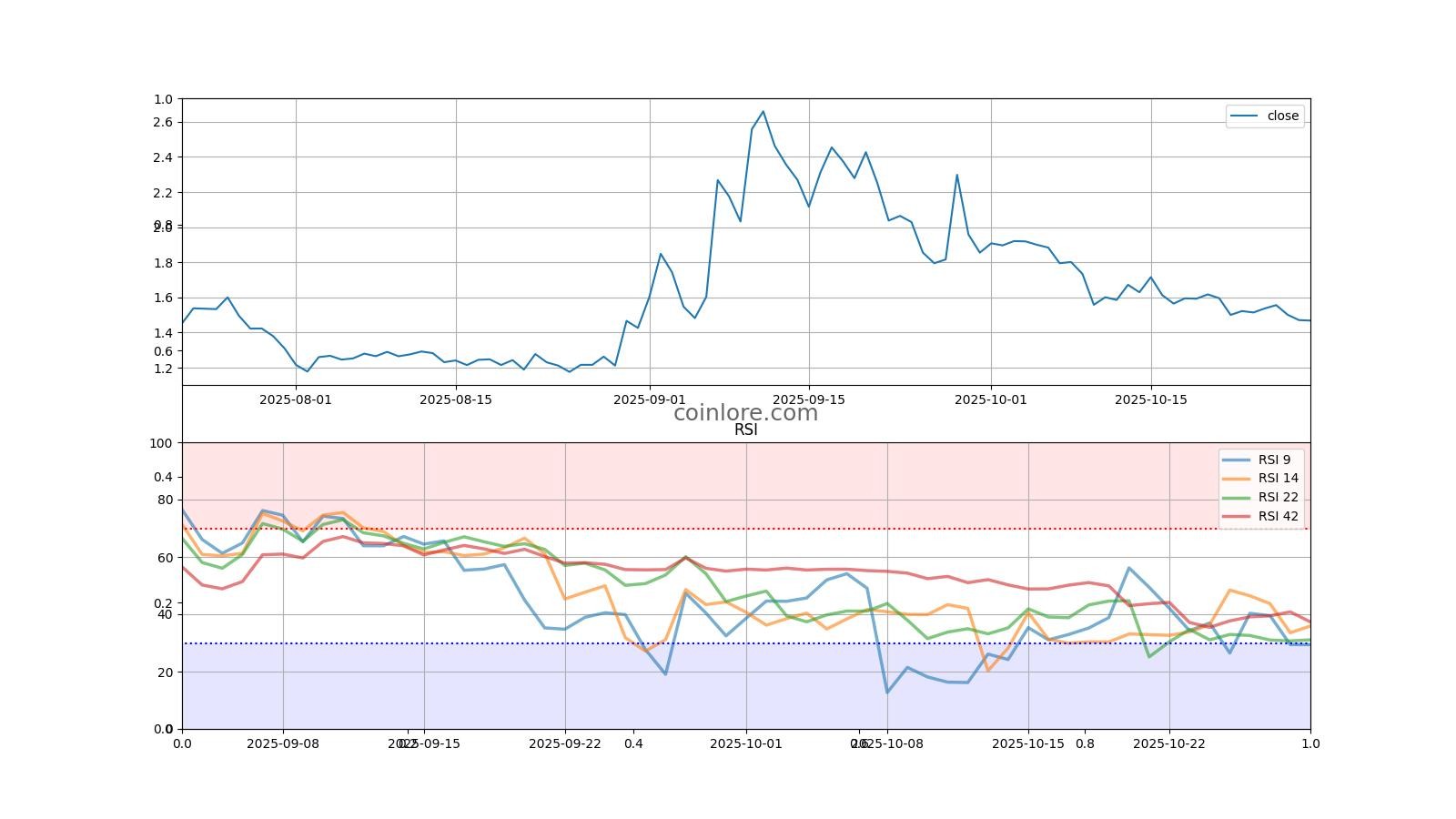 エラストス RSI indicator
