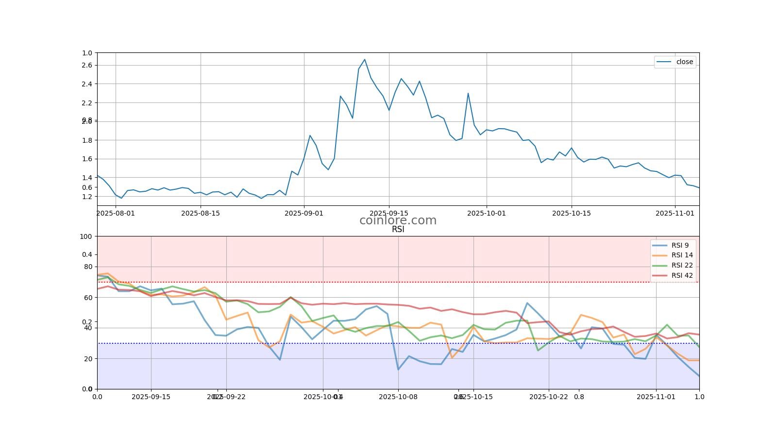 Elastos RSI indicator
