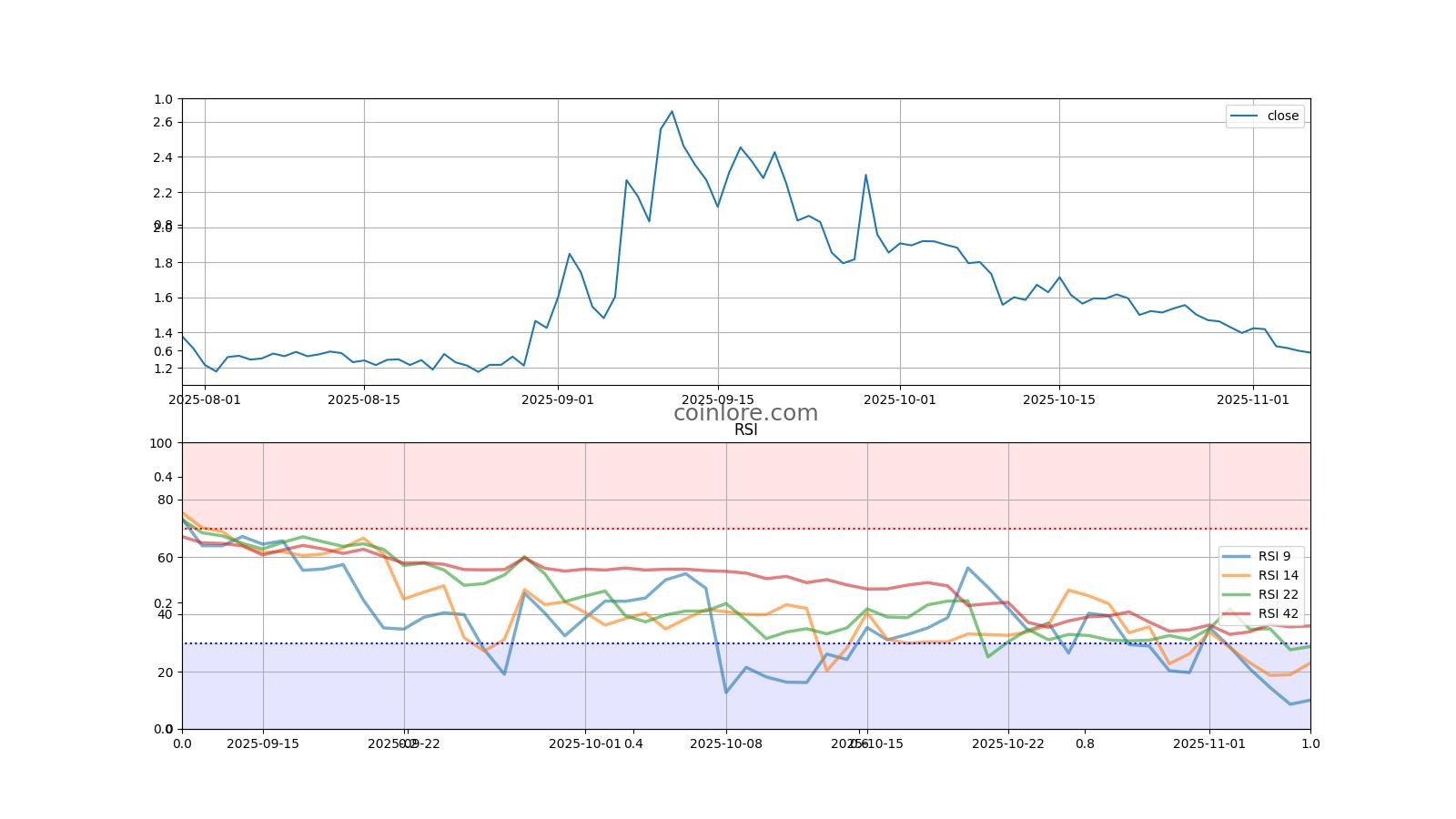Elastos RSI indicator