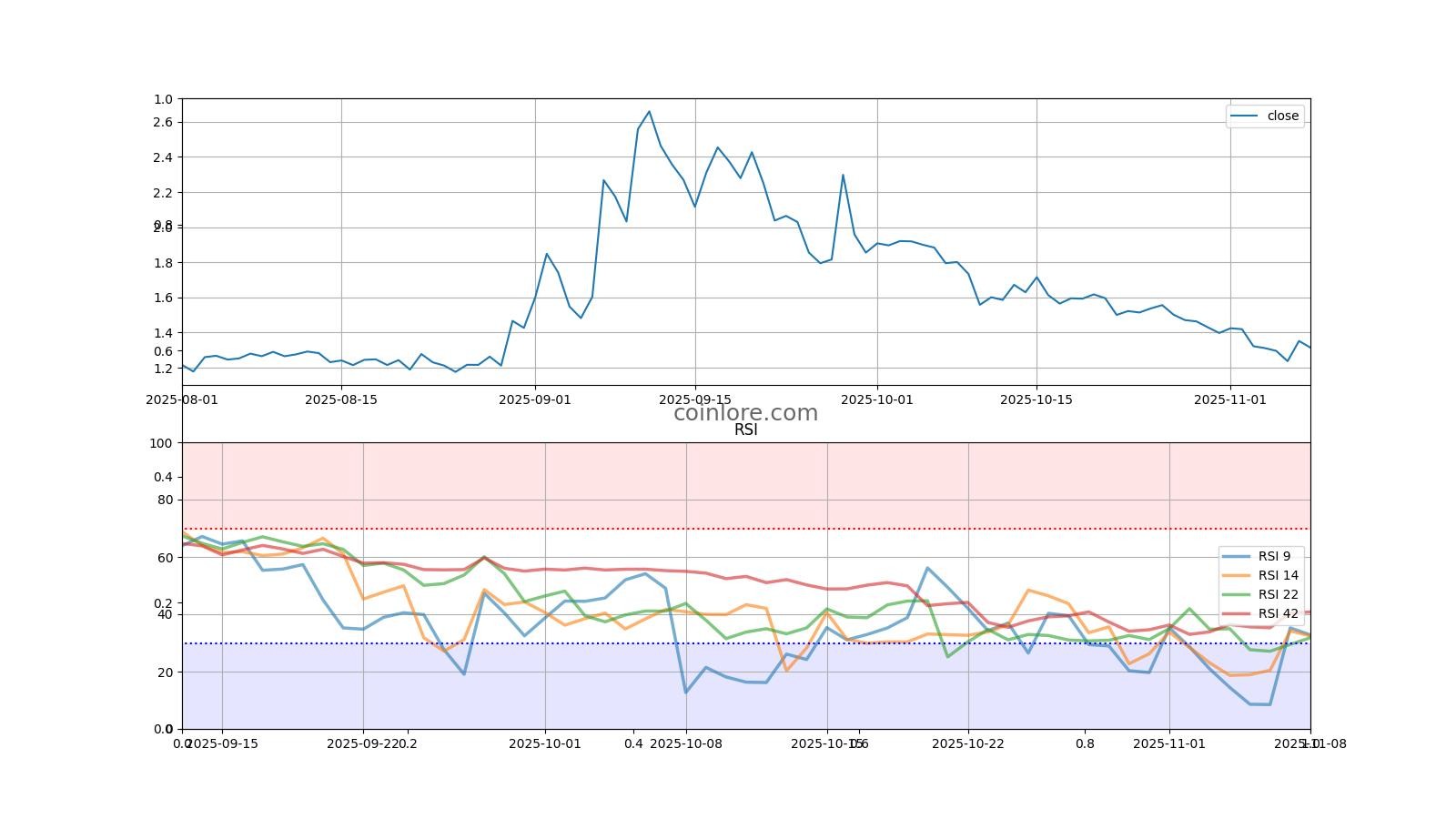 Elastos RSI indicator