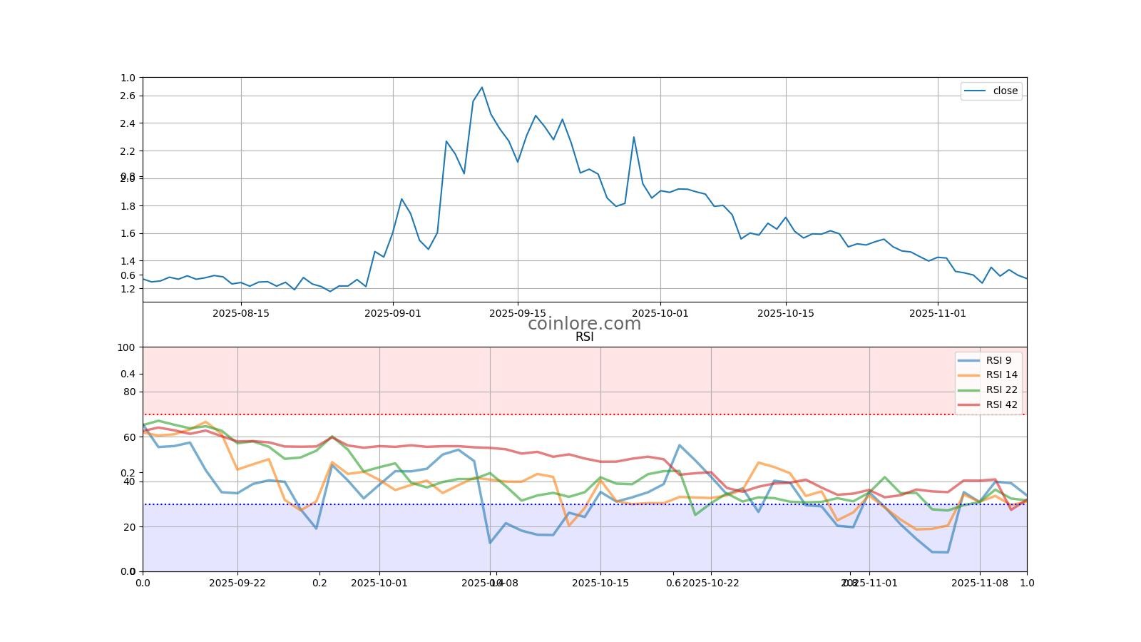 Elastos RSI indicator