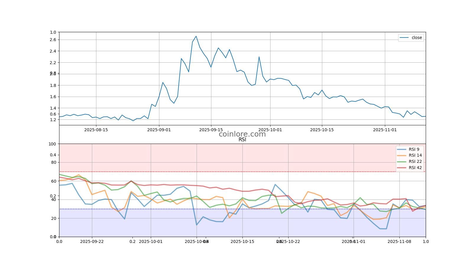 Elastos RSI indicator