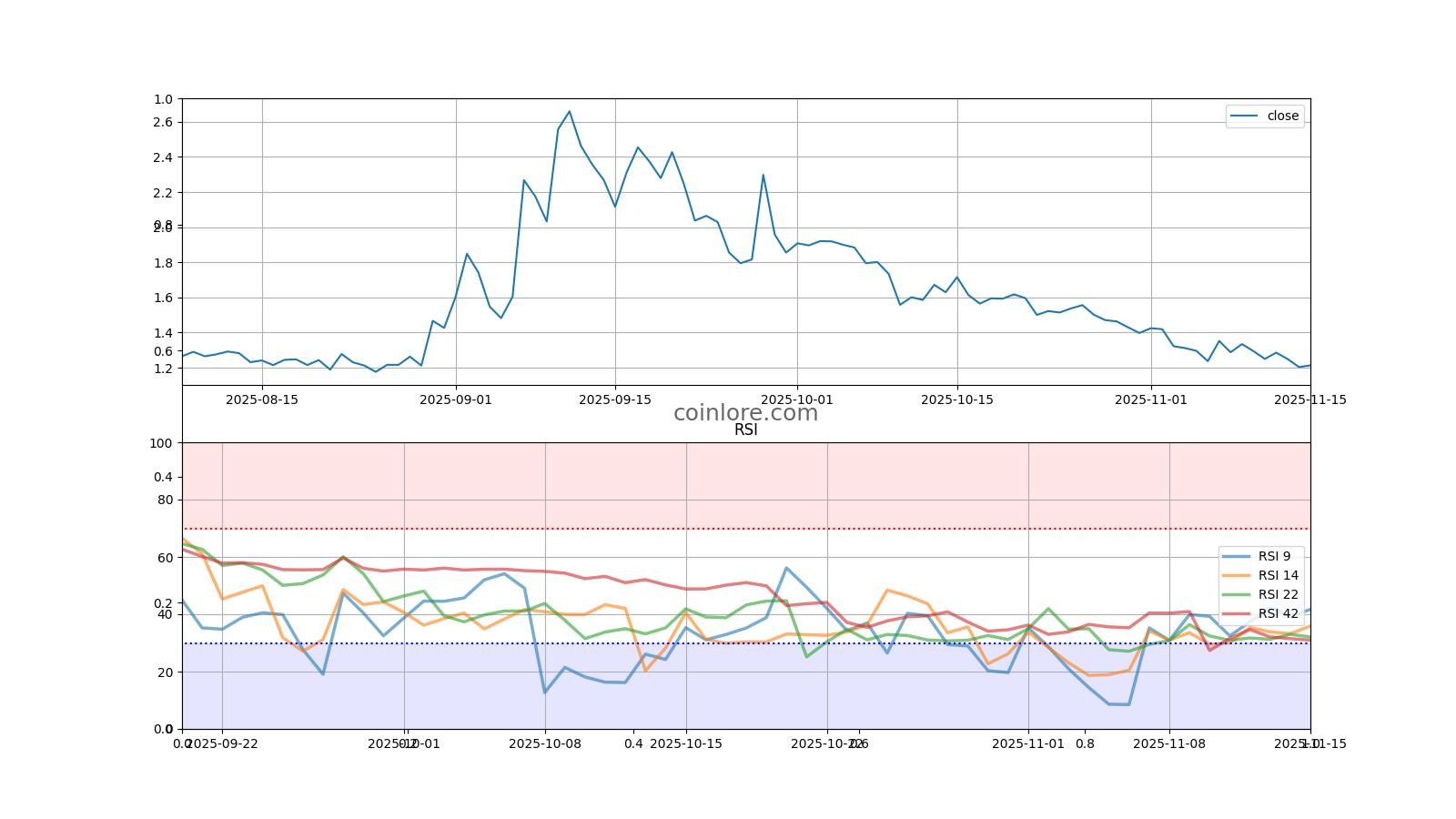 Elastos RSI indicator