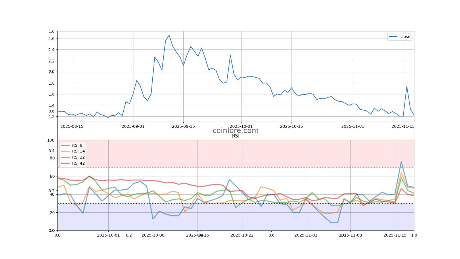 Elastos RSI indicator