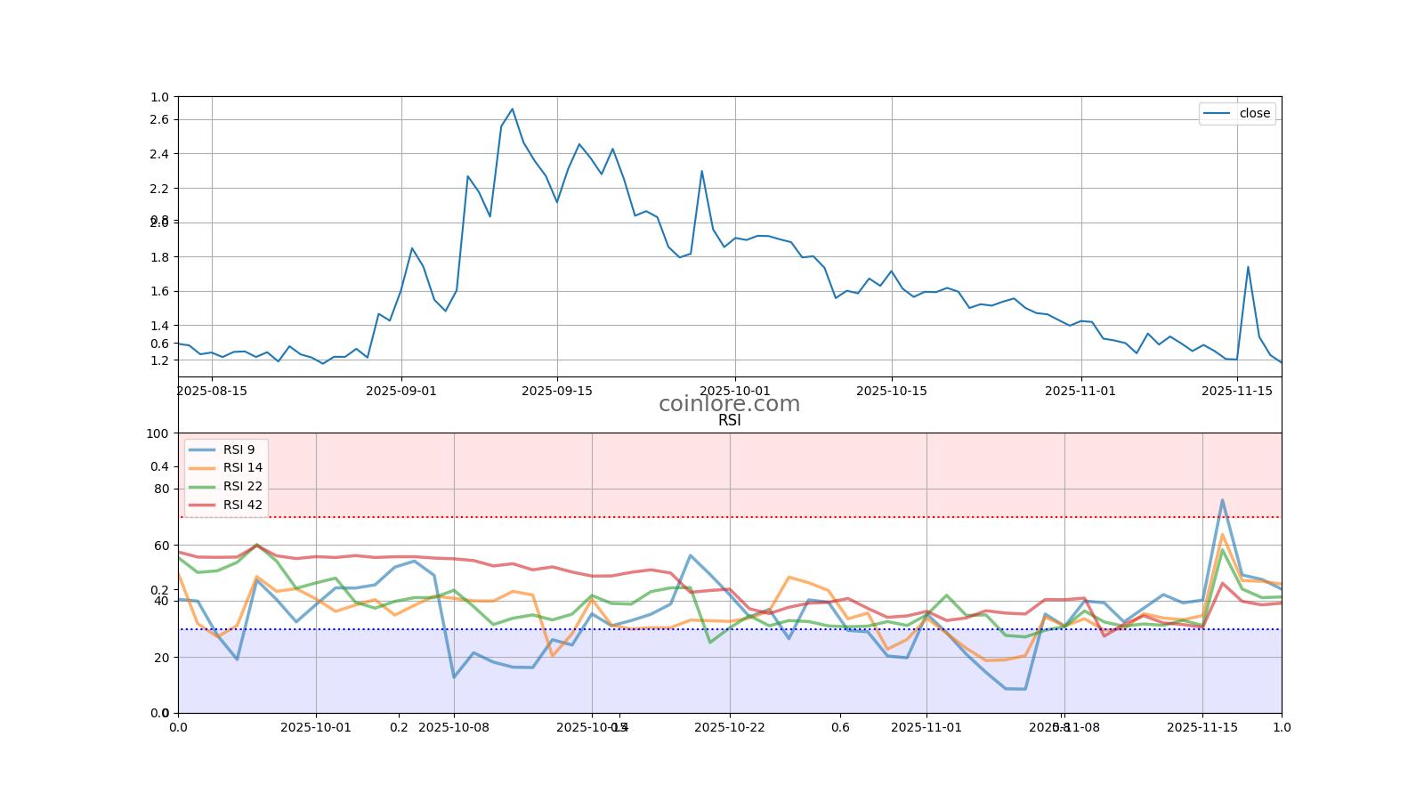 Elastos RSI indicator