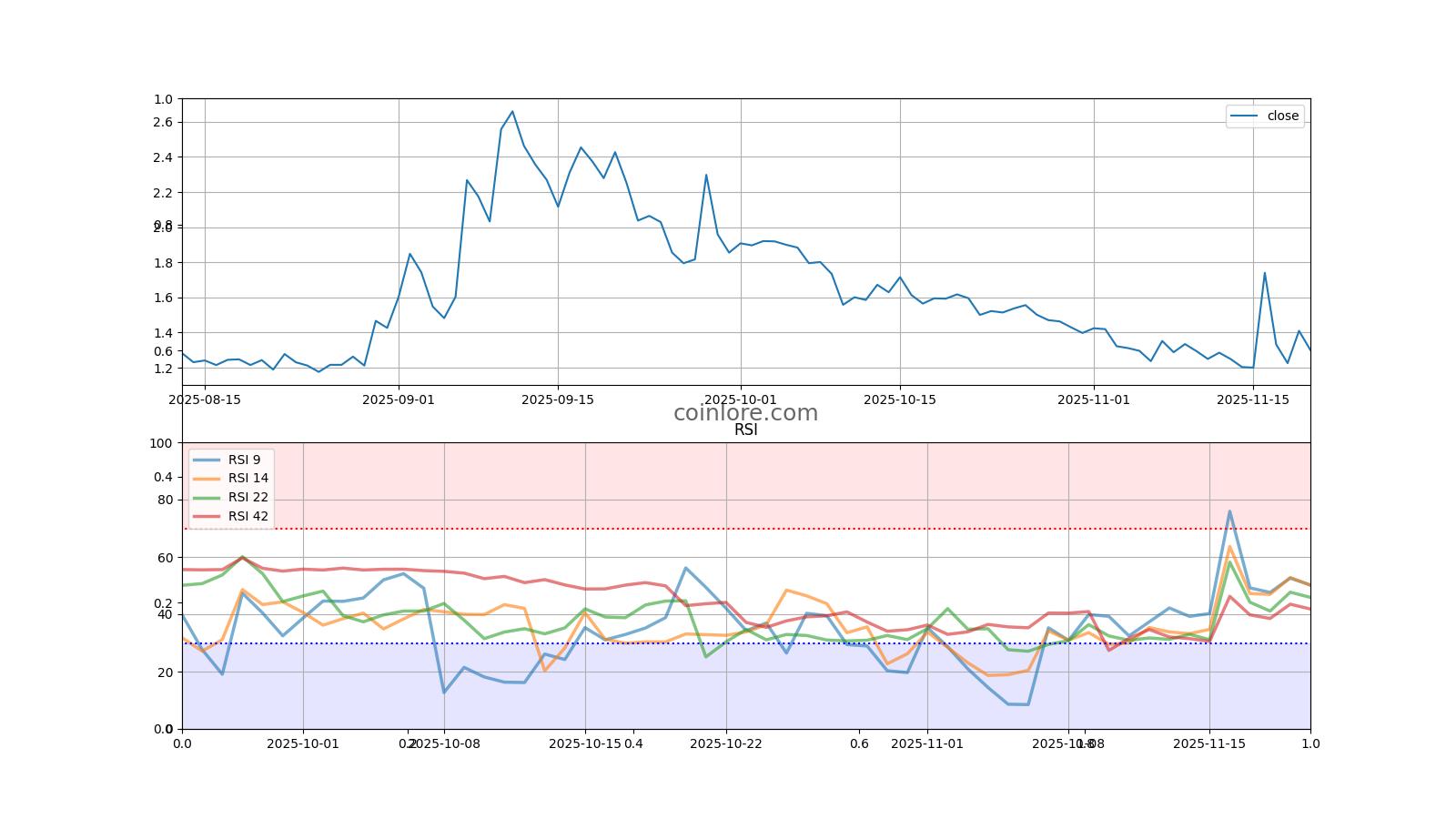 Elastos RSI indicator