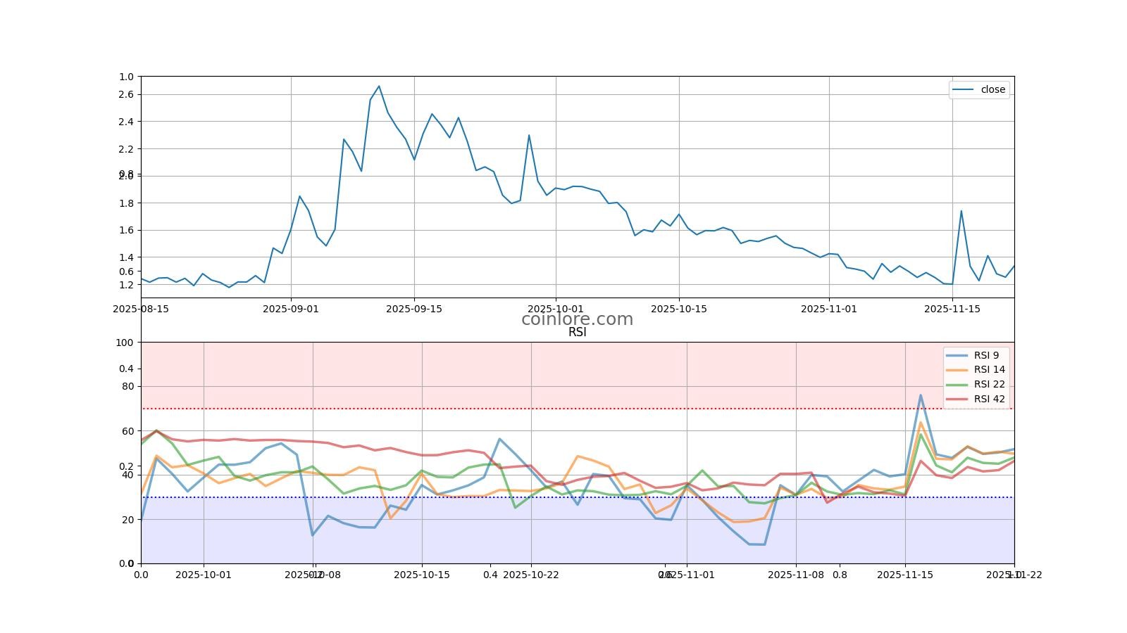 Elastos RSI indicator