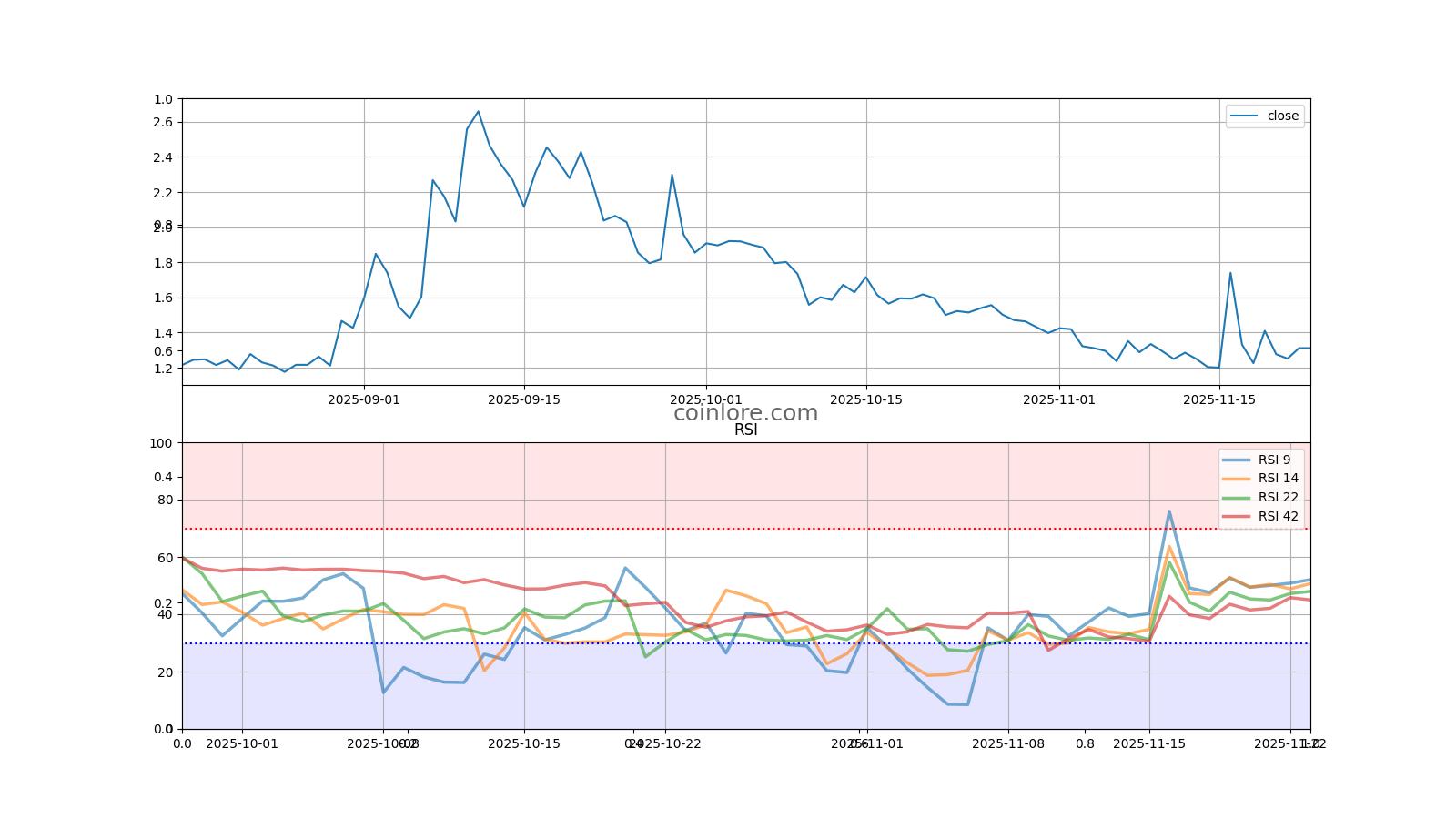 Elastos RSI indicator