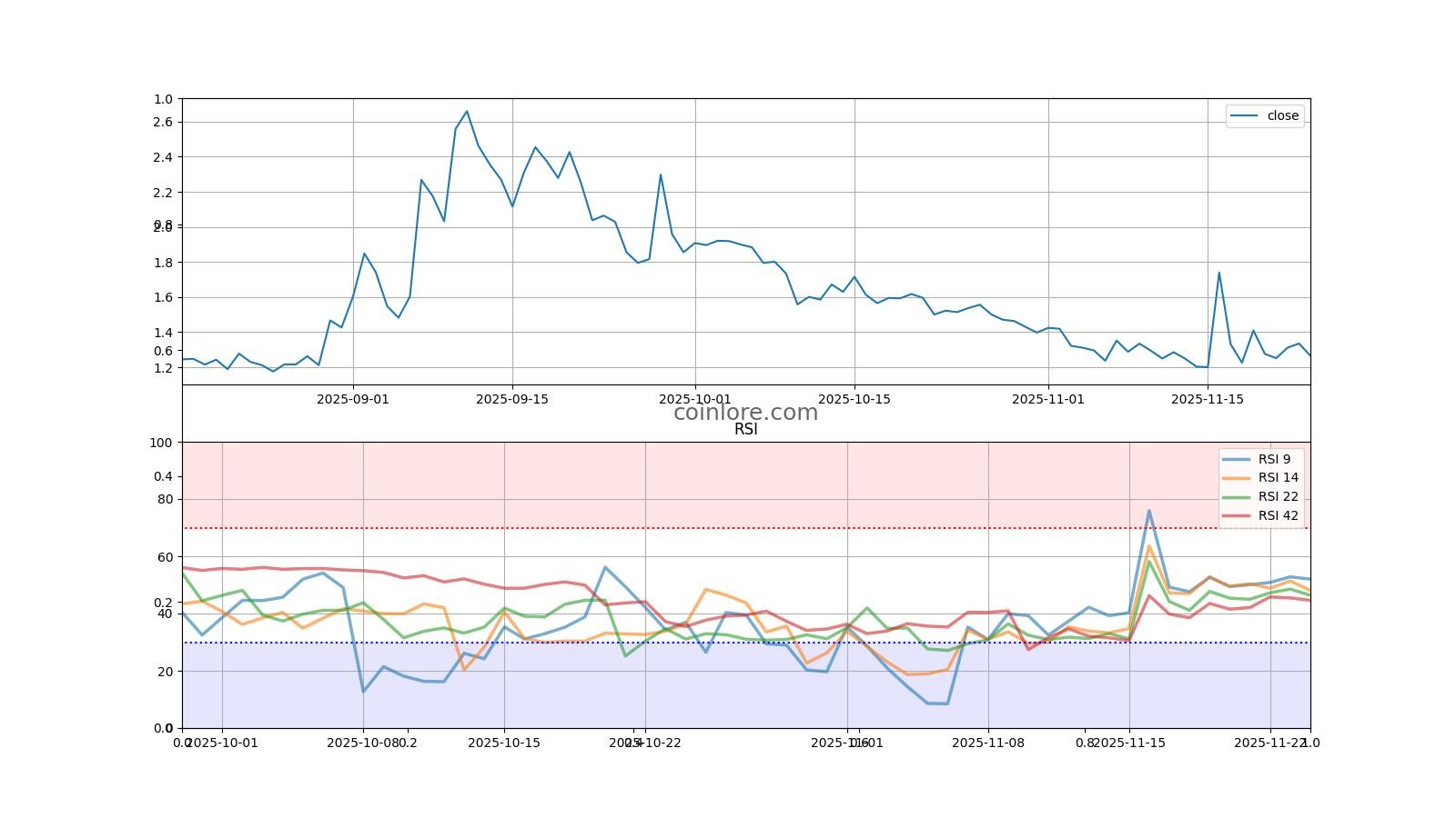 Elastos RSI indicator