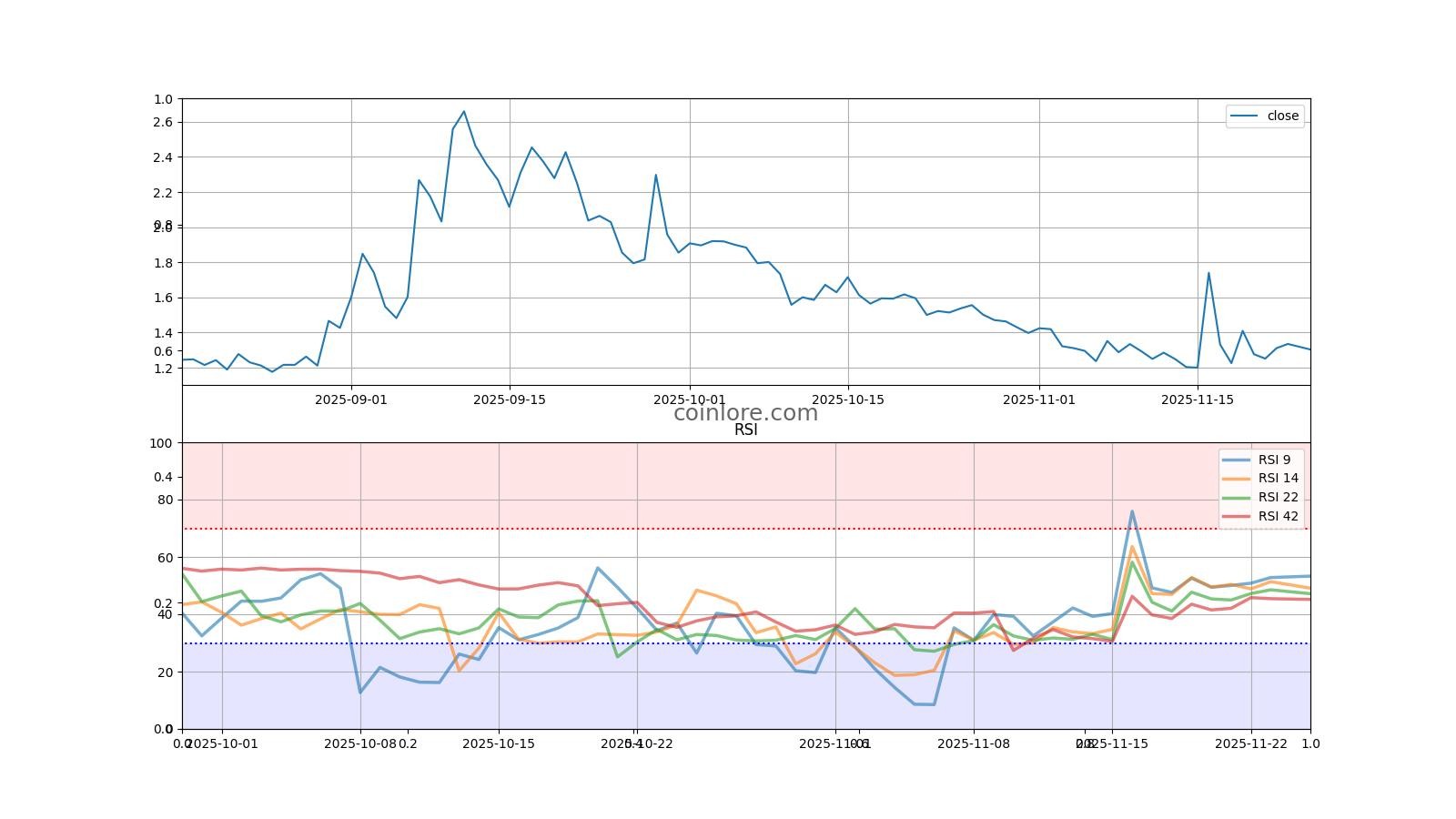 Elastos RSI indicator