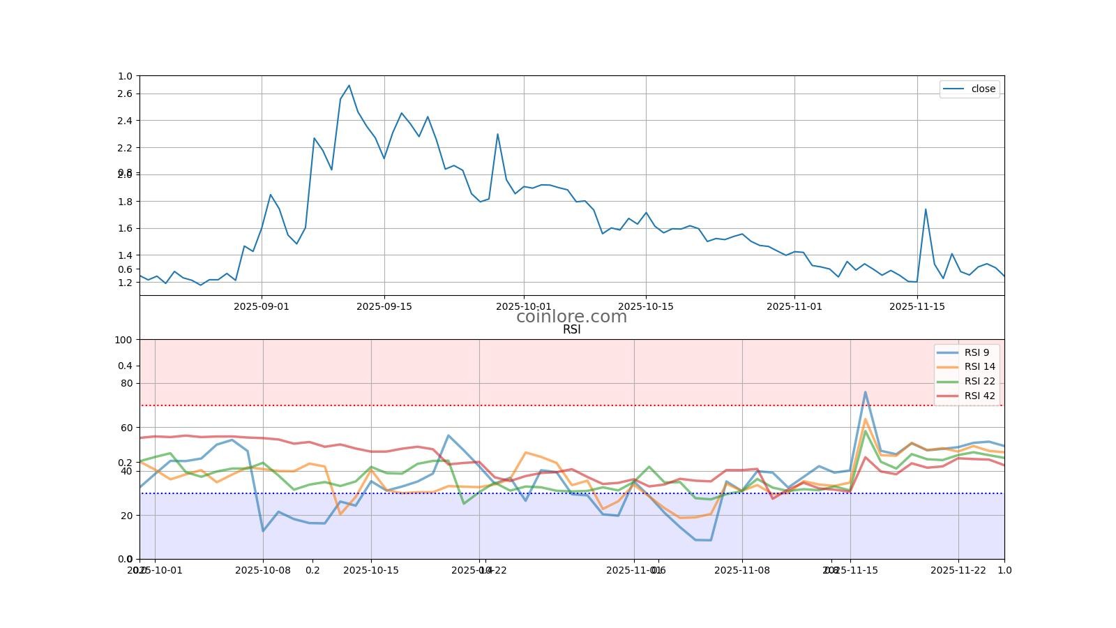 Elastos RSI indicator