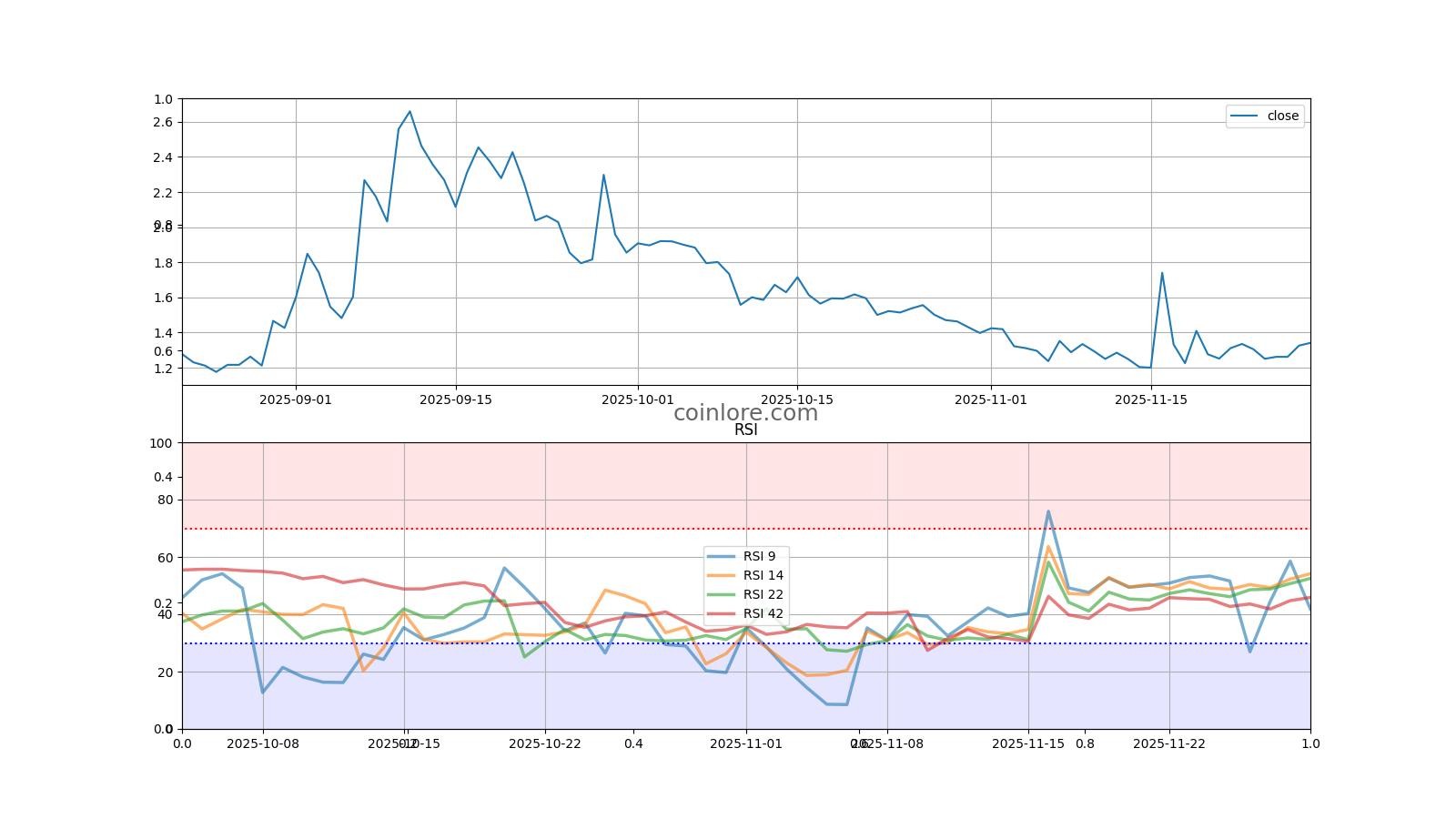 Elastos RSI indicator
