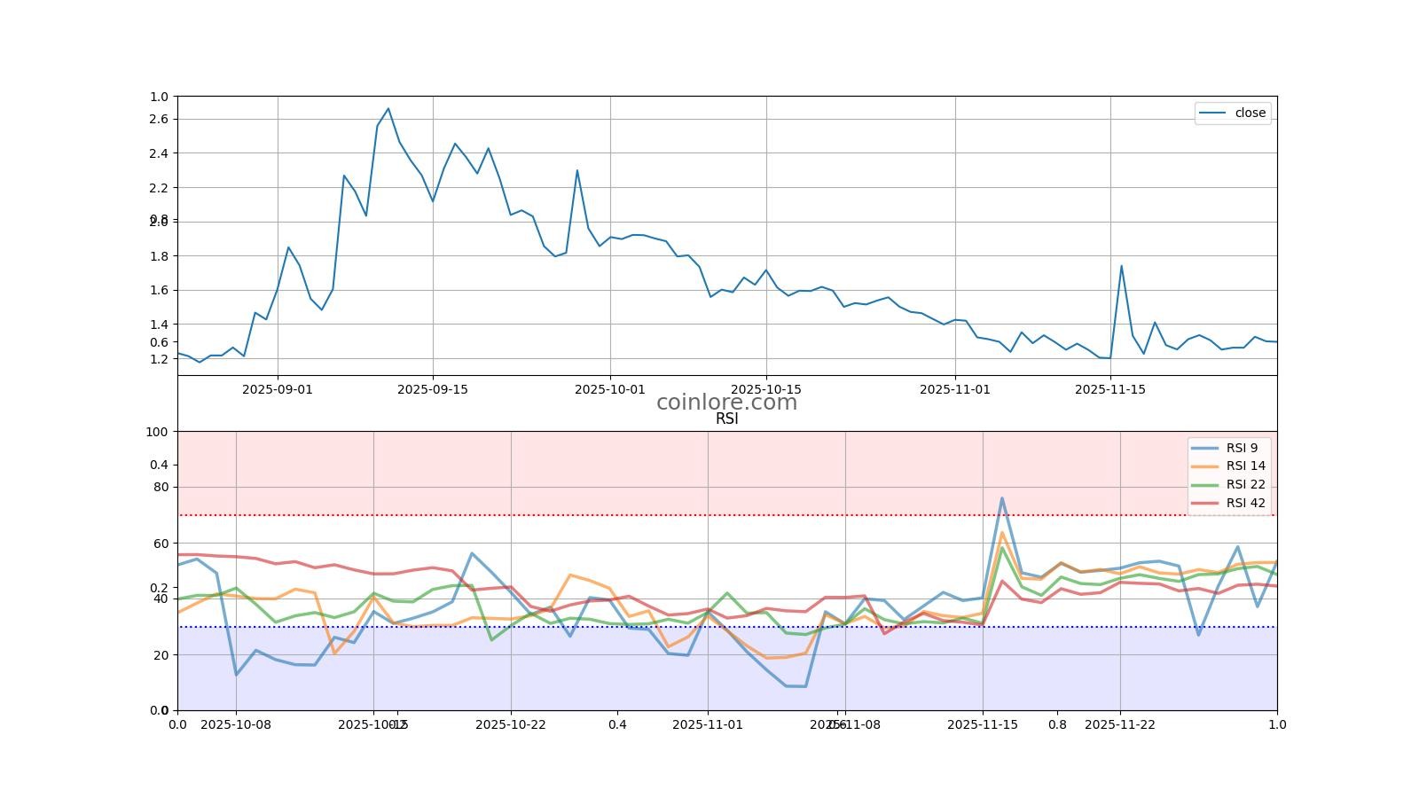 Elastos RSI indicator