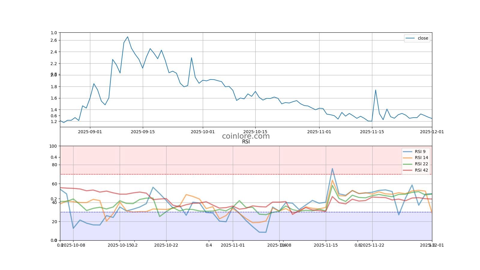 Elastos RSI indicator