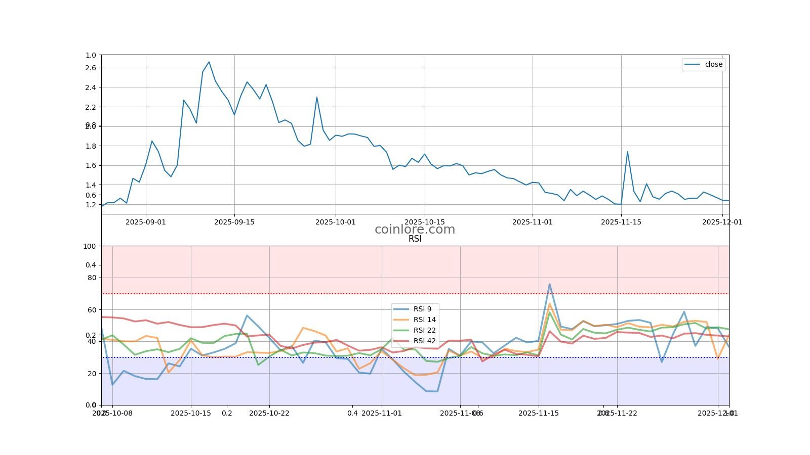 Elastos RSI indicator