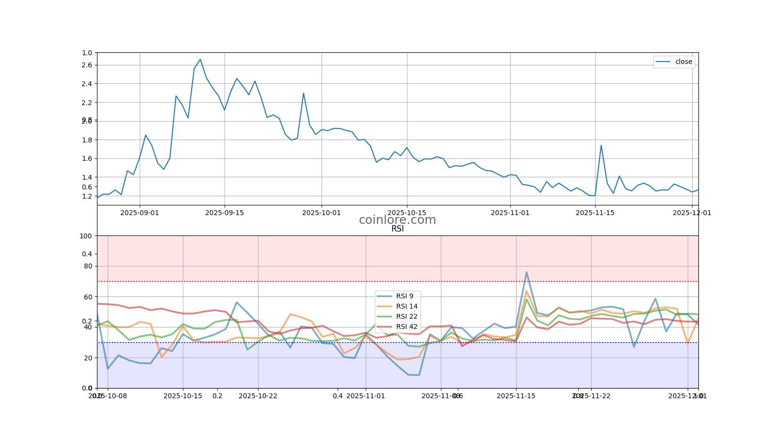 Elastos RSI indicator