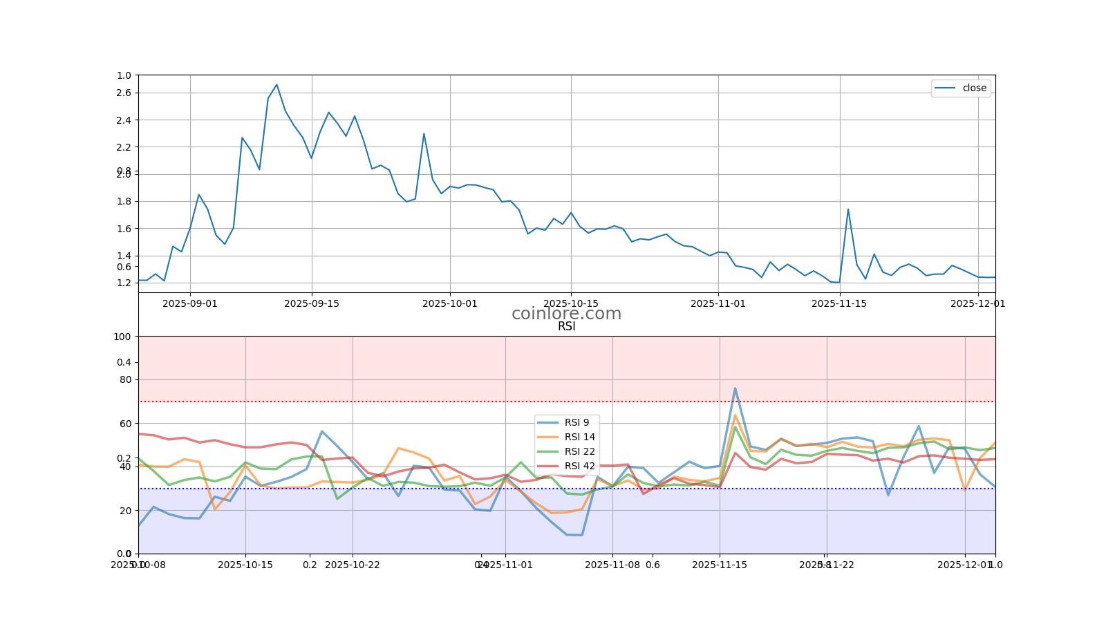 Elastos RSI indicator