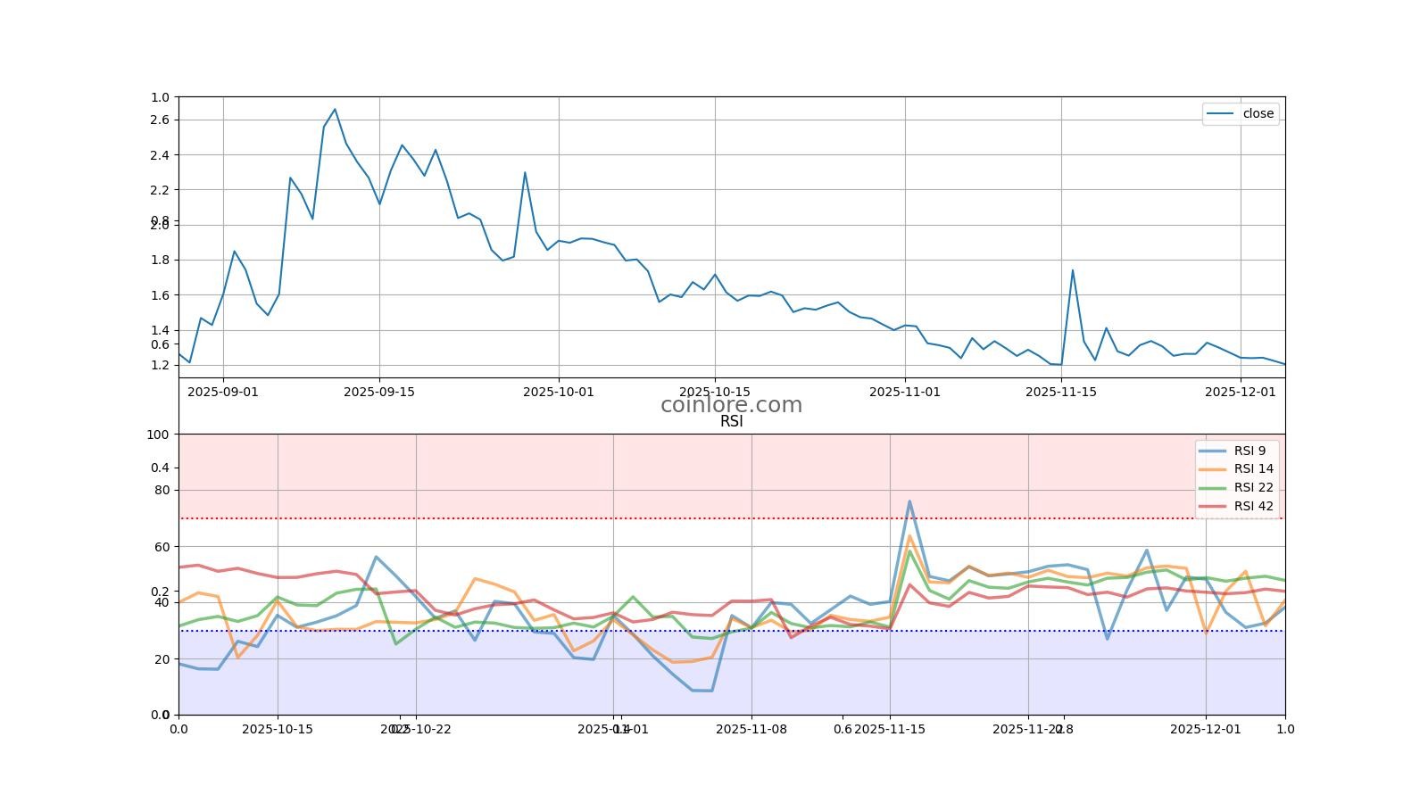 Elastos RSI indicator