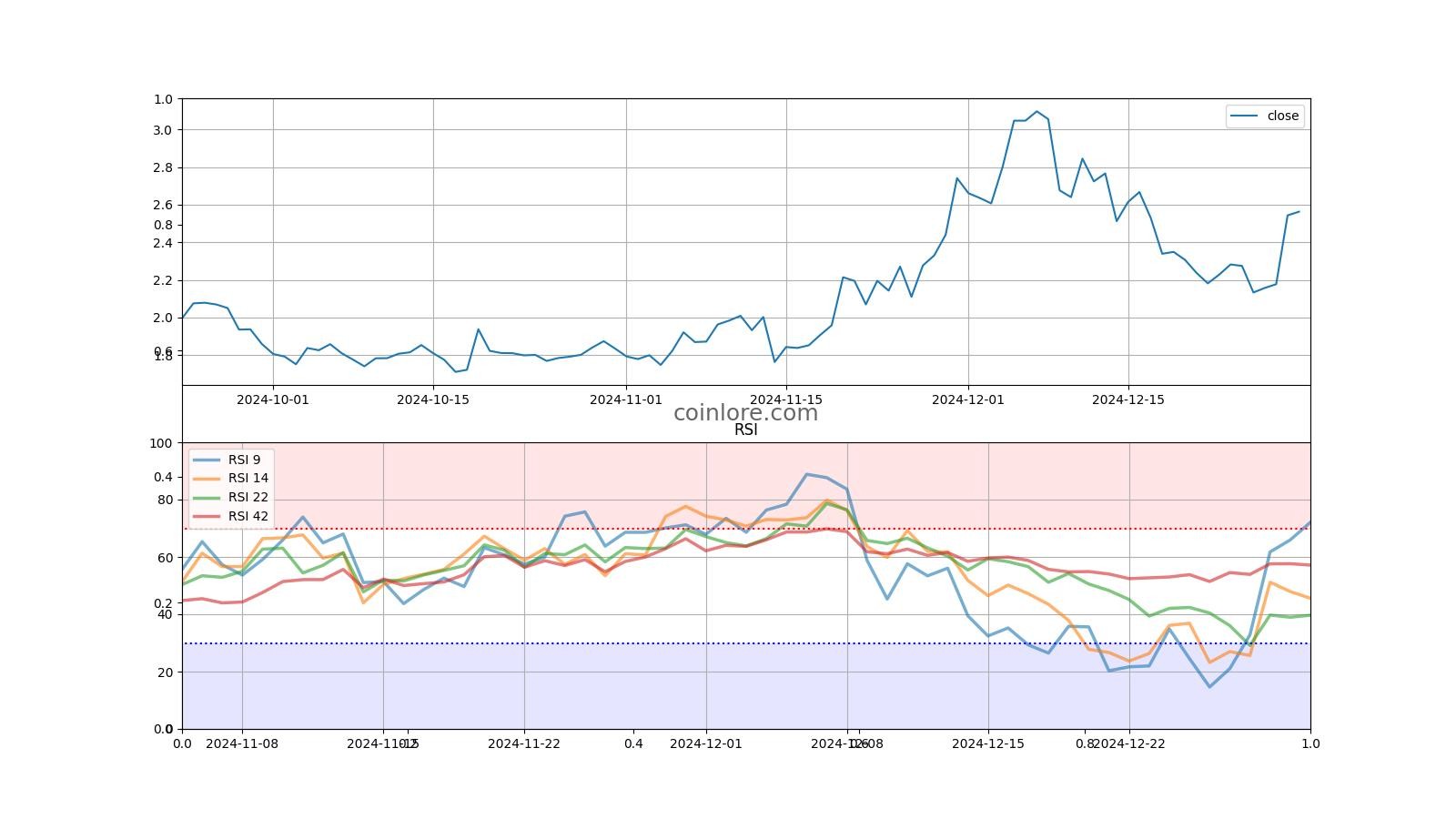 Elastos RSI indicator
