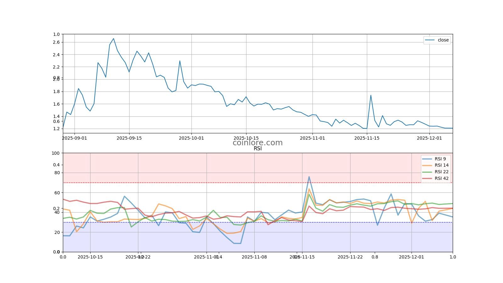 Elastos RSI indicator