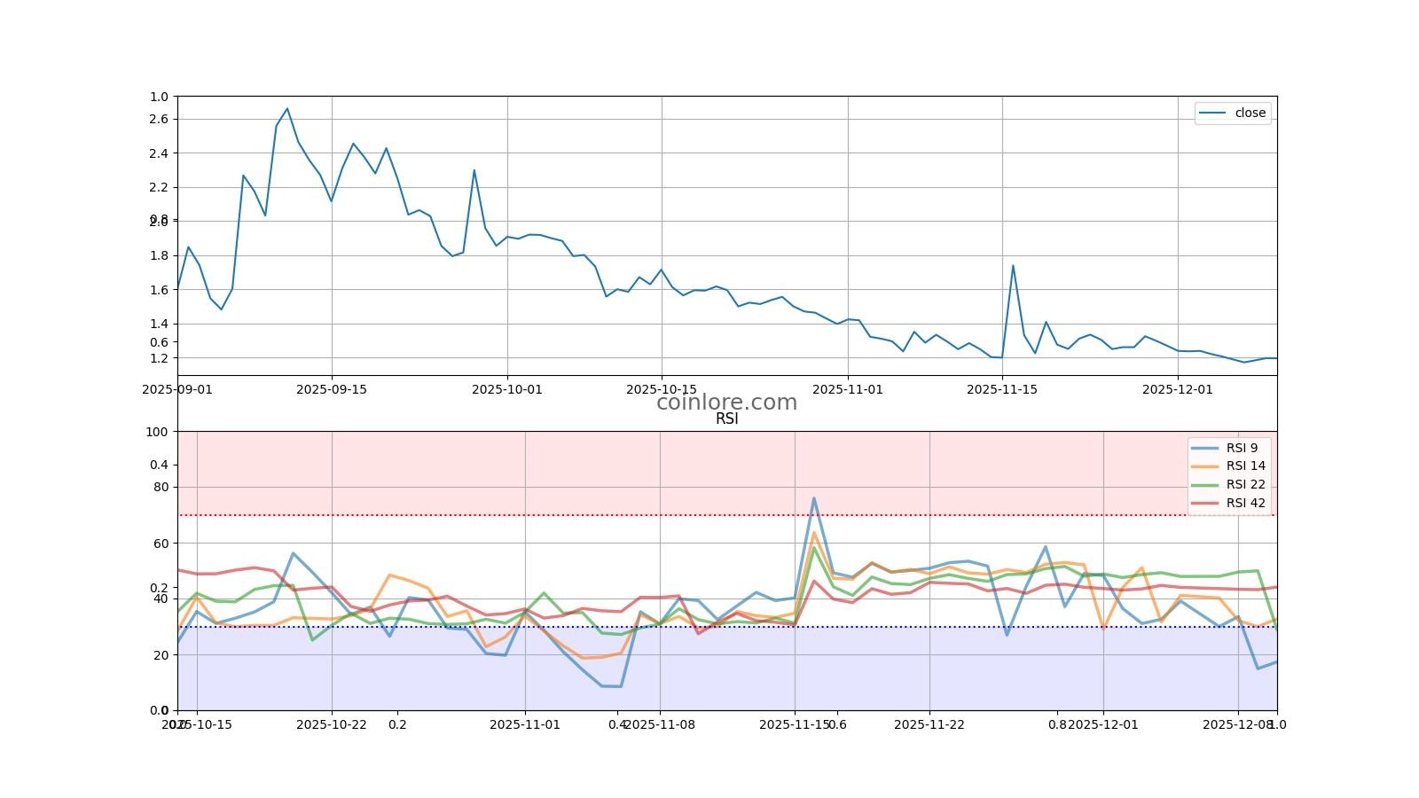 Elastos RSI indicator