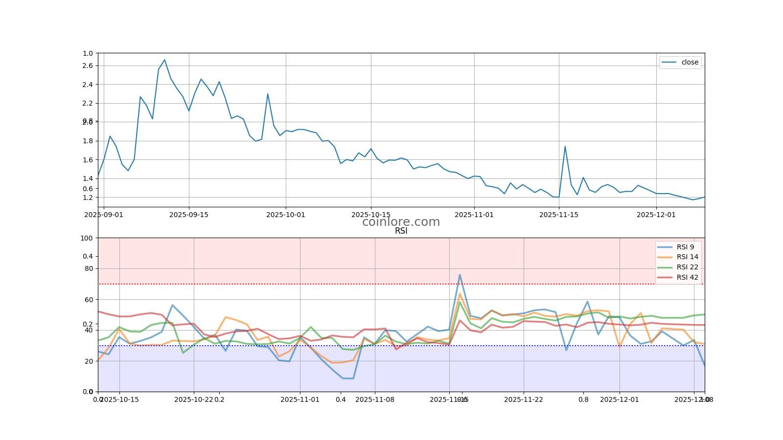 Elastos RSI indicator